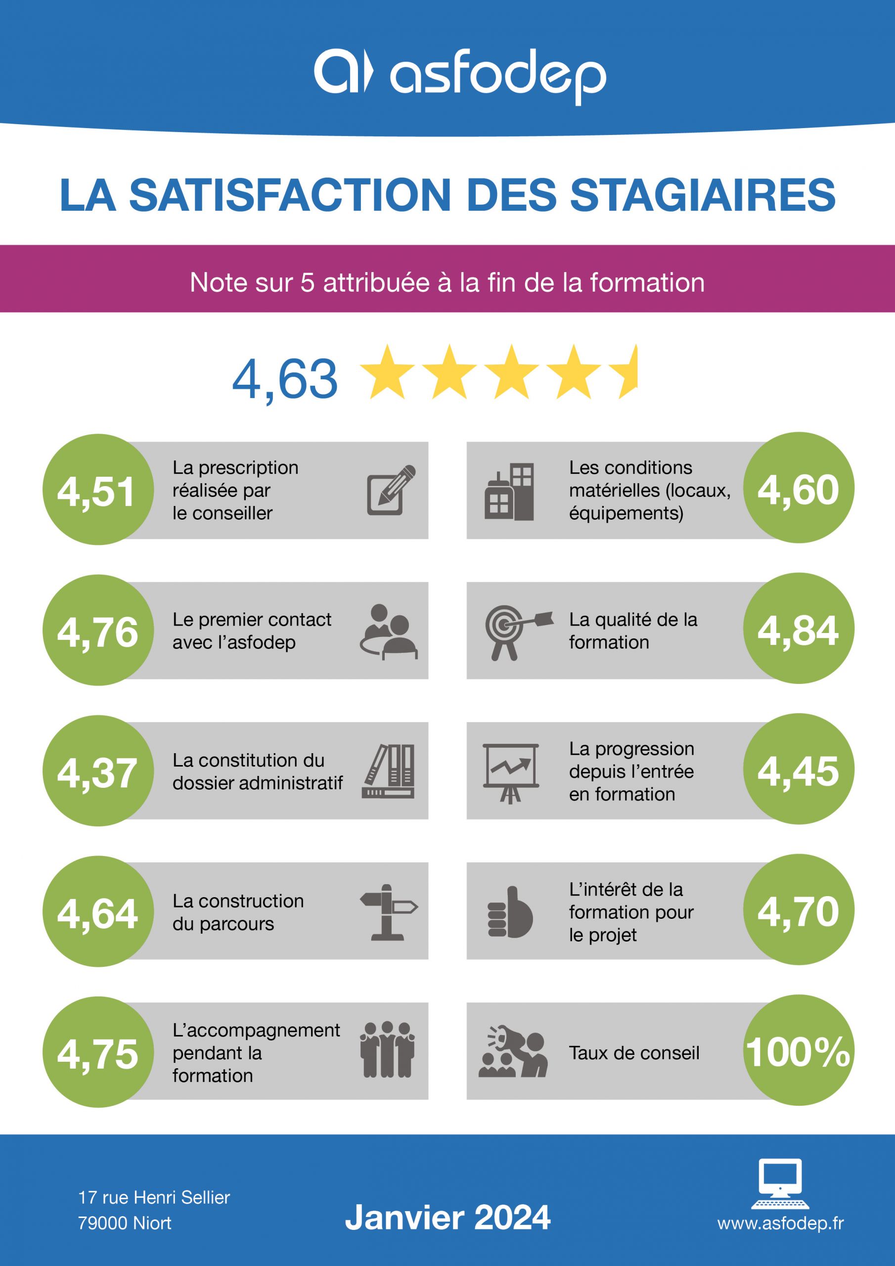 Que pensent les stagiaires de leur formation à l’asfodep ? – Asfodep